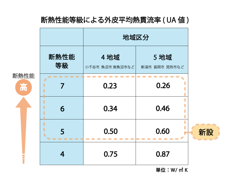 断熱性能等級の上位等級 - イエライフ | 小出建設